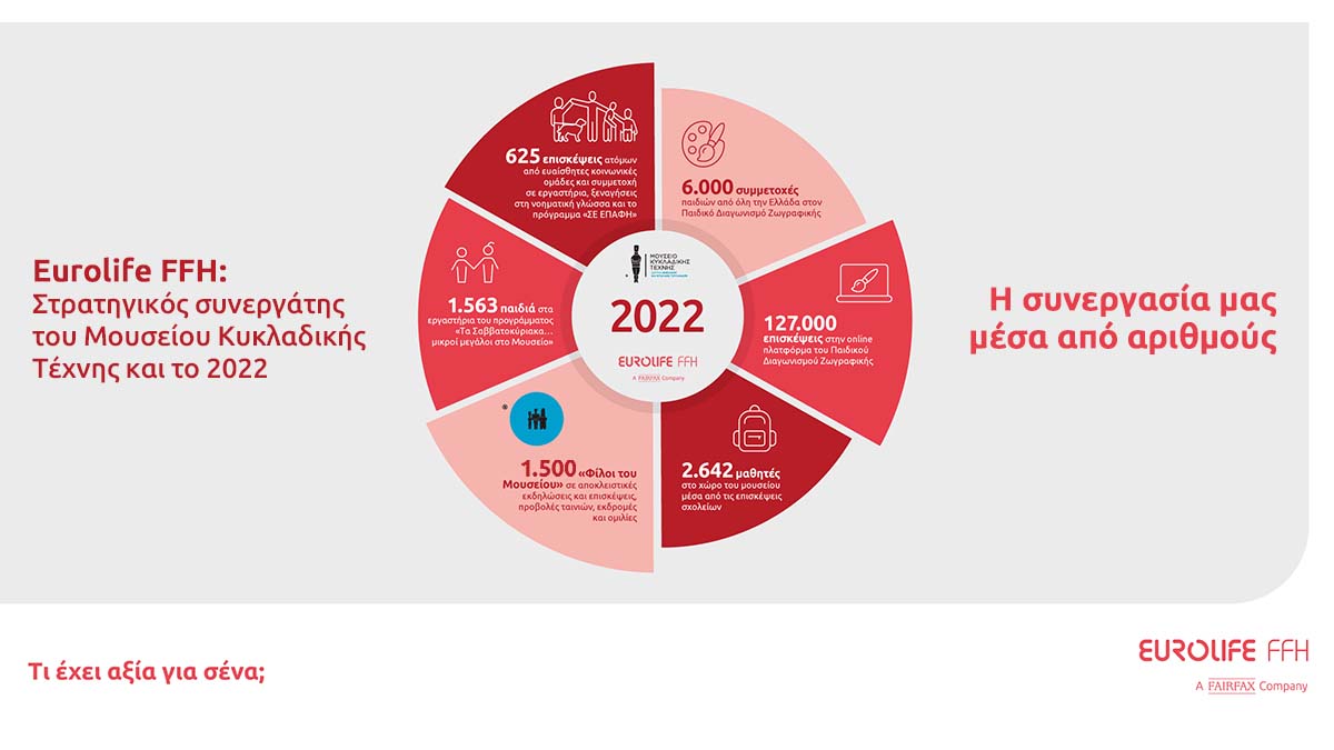 Η Eurolife FFH δίπλα στο Μουσείο Κυκλαδικής Τέχνης και όλο το 2022