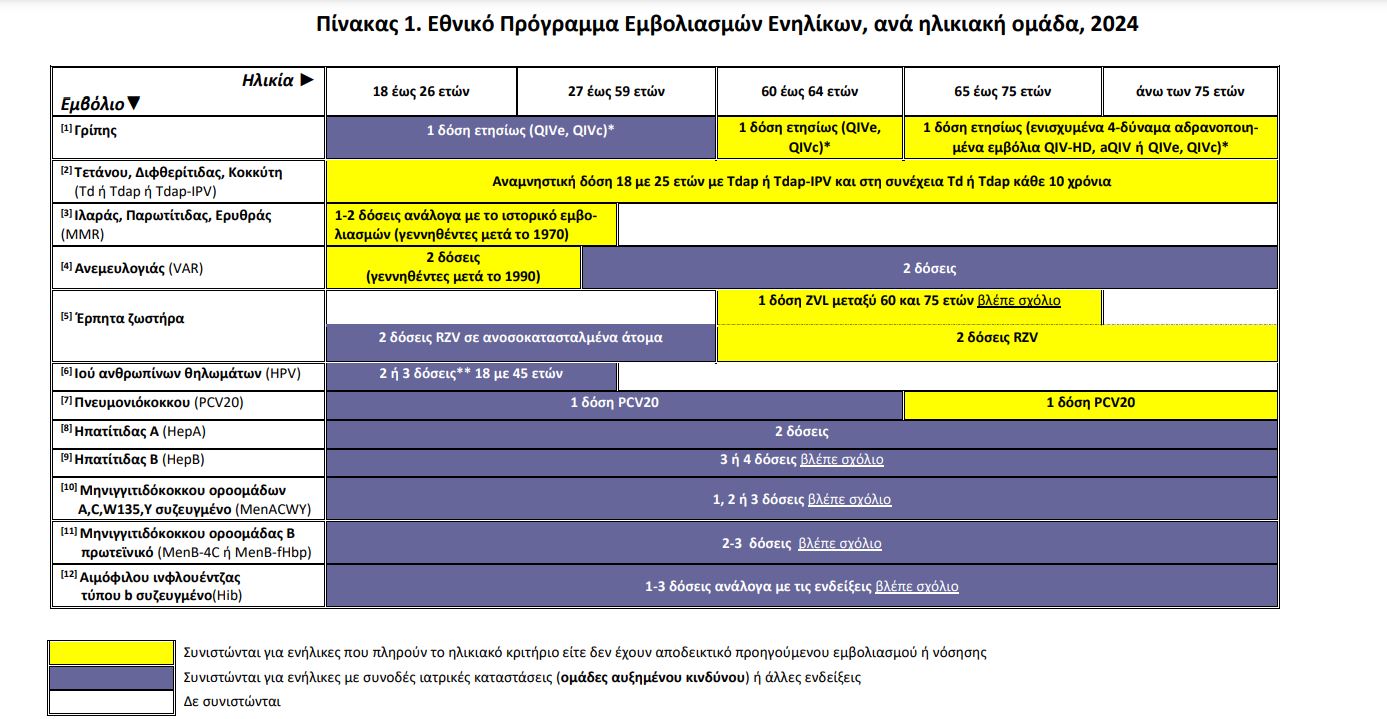Πρόγραμμα εμβολιασμών: Πόσα είναι τα SOS εμβόλια για ενήλικες το 2024 ...
