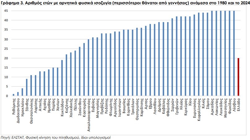 Δημογραφικό: Οι 6 περιοχές με περισσότερους θανάτους από γεννήσεις